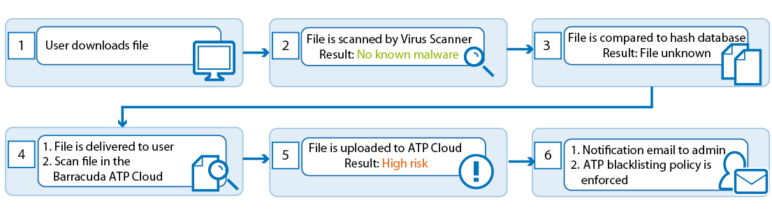 What is Barracuda Essentials? Email security for SMBs - Firewalls.com