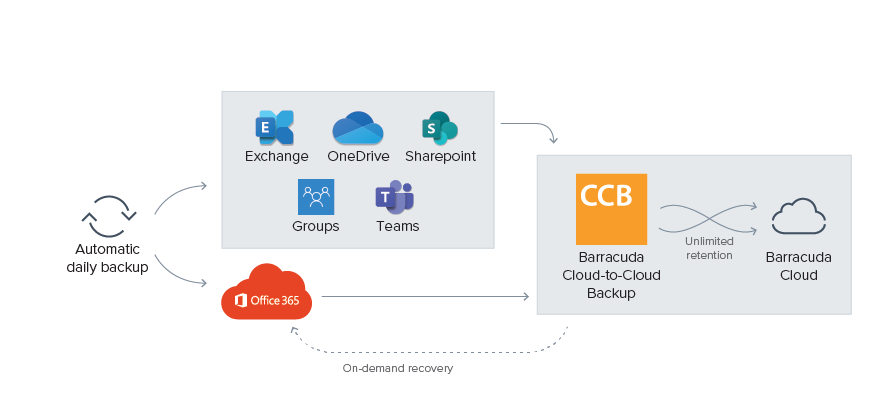 Barracuda Essentials vs Microsoft Office 365: Choosing the right email ...